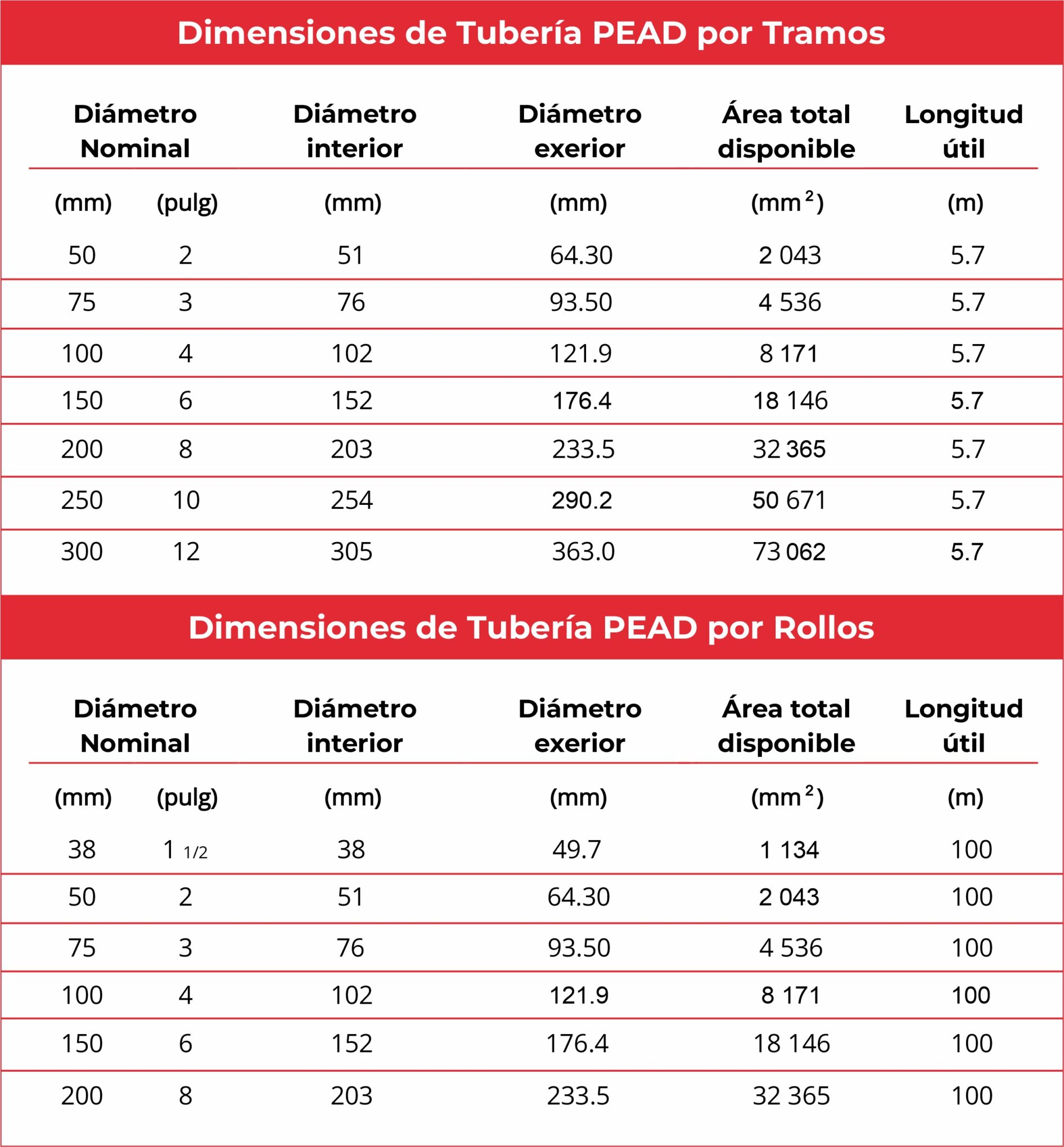 Tabla De Espesores De Aislamiento De Tuberías